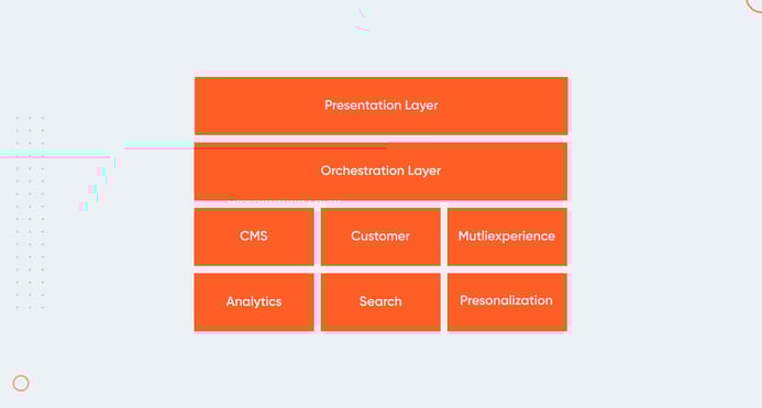 DXP Choices: Monolithic Vs. Composable DXP DXP Choices: Monolithic Vs. Composable DXP